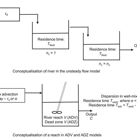 Conceptualization Of River Reaches In The A Unsteady Flow Model