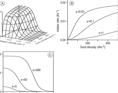 5 Example Of A Generalized Functional Response Curve That Is The