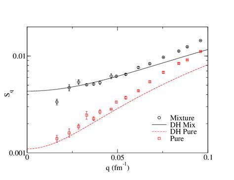 Detail Of The Static Structure Factor Sq Versus Momentum Transfer Q