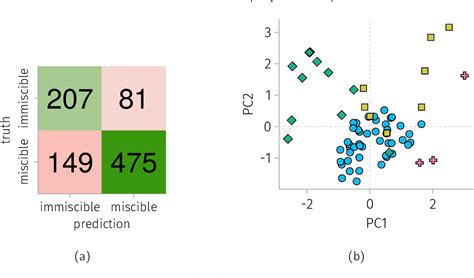 Figure 3 From Data Driven Imputation Of Miscibility Of Aqueous Solutions Via Graph Regularized