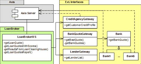 enterprise integration patterns synchronous implementation using web services