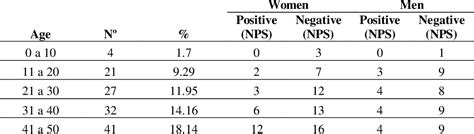 Table 1 From Performance Of Saliva As A Specimen To Detect Sars Cov 2 Semantic Scholar