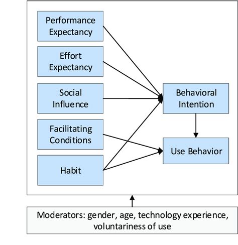 Unified Theory Of Acceptance And Use Of Technology Utaut Download