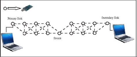 Figure 1 From Power Aware Qos Geographical Routing For Wireless Sensor