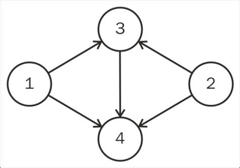 Representing A Graph From An Adjacency List Haskell Data Analysis Cookbook Book