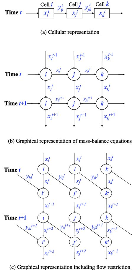 illustration of the time expanded representation of the traffic