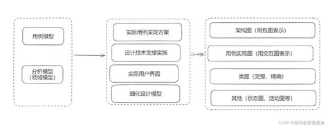 【软考 系统架构设计师】软件工程软考 系统建模方法有哪几种 Csdn博客