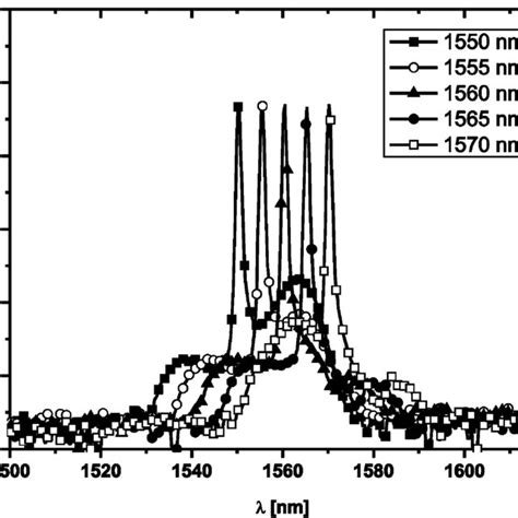 Laser Output At Different Wavelengths The Total Output Power Is 2 W Download Scientific Diagram