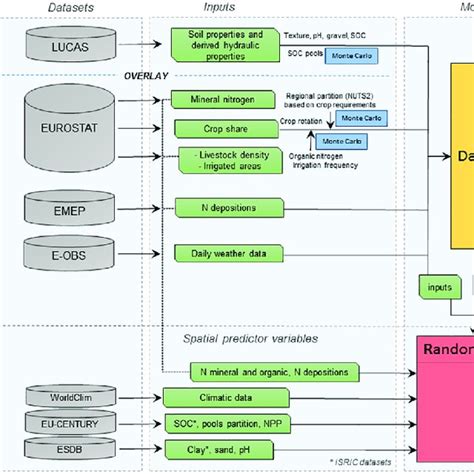 Flow Chart Showing The Datasets Utilized And Their Spatial Resolution Download Scientific