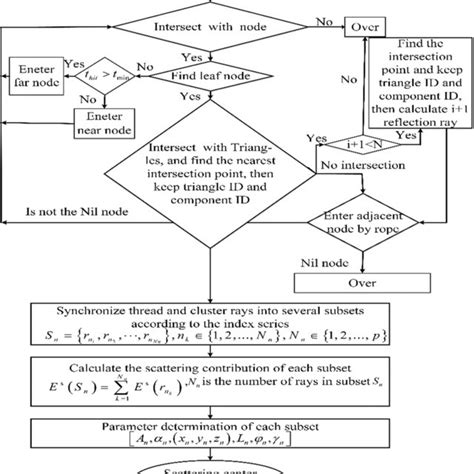 A Components Combination And Decomposition Model Of Slicy B Kd‐tree
