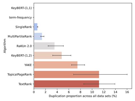 duplication levels for different algorithms download scientific diagram