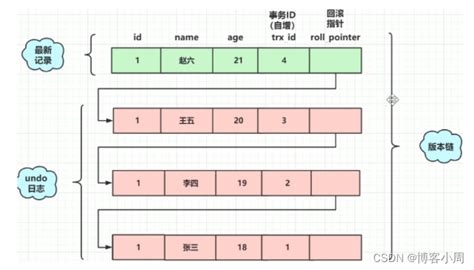 Mysql中mvcc 多版本并发控制mvcc Rowid Csdn博客 Mysql中mvcc 多版本并发控制mvcc Rowid Csdn博客
