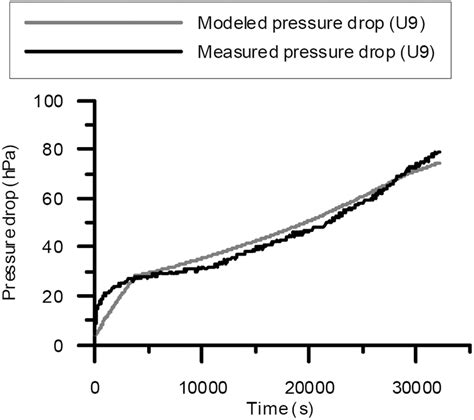 Measured And Modeled Pressure Drop Across The Dpf In Mode U9