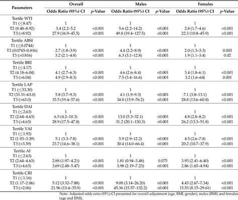 Table 3 From Sex Specific Cut Offs Of Seven Adiposity Indicators And