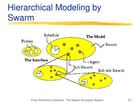ppt the swarm simulation system powerpoint presentation free