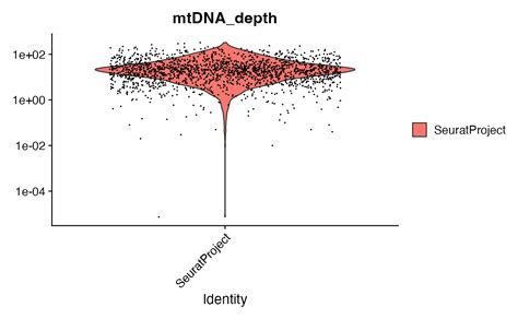 Joint Single Cell Mitochondrial Dna Genotyping And Dna Accessibility
