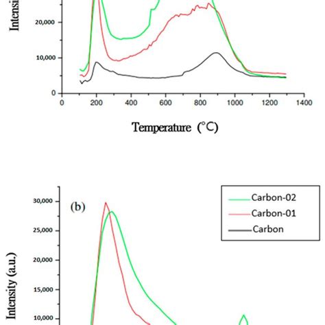 Conductivity Vs Concentration Of Oxygen Containing Functional Groups