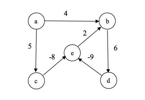 Solved For The Following Graph Run Bellman Ford Algorithm Chegg