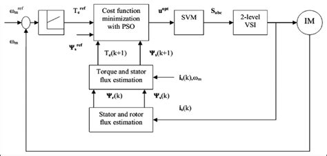 Proposed Mptc Pso Structure Download Scientific Diagram