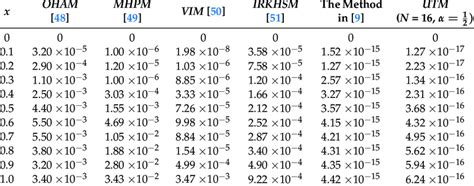 Comparison Between Different Methods For Example 1 Download