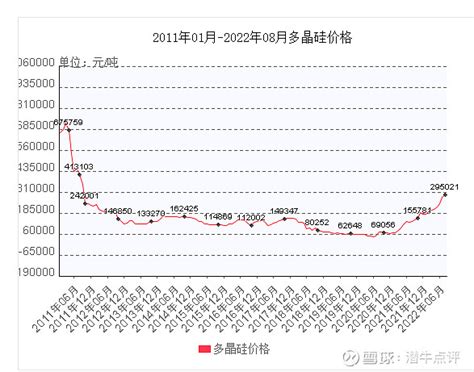 多晶硅价格暴涨，通威股份，大全能源，特变电工三巨头2022年半年报简析 多晶硅价格暴涨，价格走势见下图，就不再累述了。2020年下半年以来