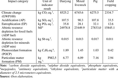 Impact Category Indicators For The Analysed Farming Types Per 1 Ha AL Download Scientific Diagram