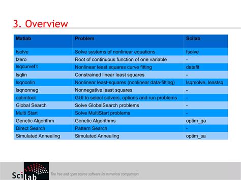 Scilab Optimization Workshop Ppt
