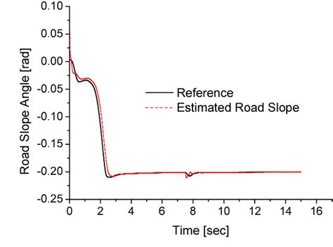 Figure 2 From Vehicle Dynamics And Road Slope Estimation Based On Cascade Extended Kalman Filter