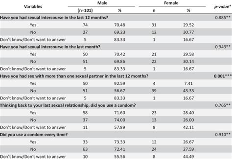 Association Of Sexual Practices In The Last 12 Months And The Sex Of Download Scientific