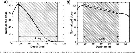 Figure 3 From Validation Of An Electron Monte Carlo Dose Calculation