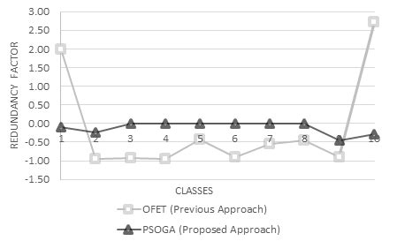 Redundancy Factor Graph Comparison Download Scientific Diagram
