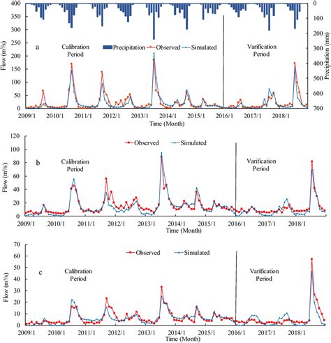 Simulation And Observation Of Monthly Runoff At Three Hydrological