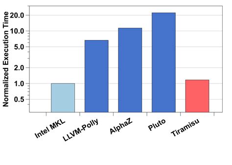 Tiramisu Compiler A Polyhedral Compiler For Dense And Sparse Deep