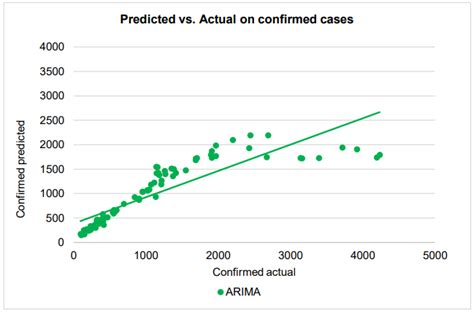 A Scatter Plot Of The Confirmed Cases By Arima On The Testing Dataset