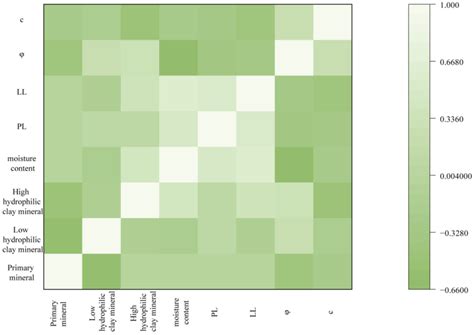 Pearson Correlation Coefficient Heatmap Of The Dataset Variable Appl