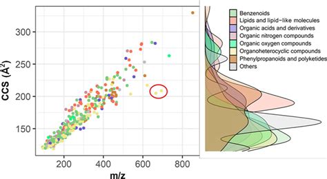 Prediction Of Collision Cross Section Values Application To Non Intentionally Added Substance