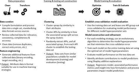 overview of the particle size regression model development workflow