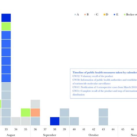 Epidemiologic Curve For 29 Cases From Hospitals A E And Cases Notified
