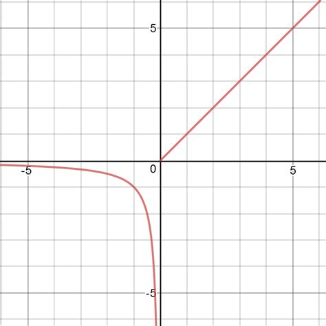 Real Analysis Closed Graph Implies Function Is Lower Semi Continuous