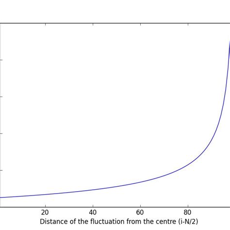 Plot Of Amplitude δ L Vs I Length Parameter For The Substring L The