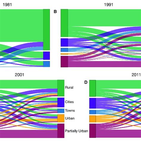 Schemata Of Migration Urbanization Framework By Census Year A 1981