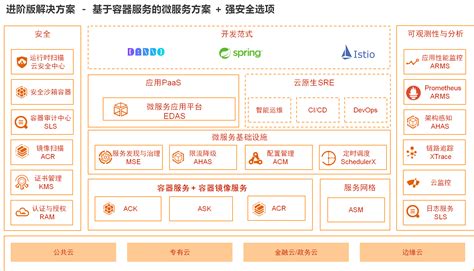 方案规划 容器服务 Ack 阿里云