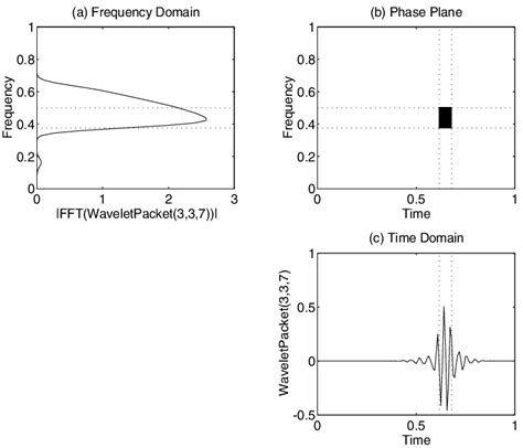 1 Time Frequency Phase Plot Of A Wavelet Packet Atom Download Scientific Diagram