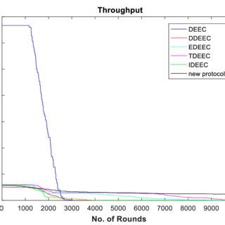 Shows Alive Nodes For Proposed IoT DEEC Protocol In 30 000 Round