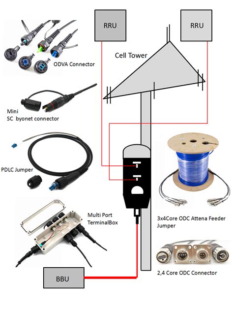Whats The Ftta（fiber To The Antenna）