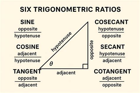 Six Trigonometric Ratios Ground Mint Academy