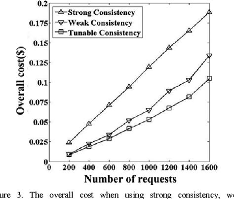 Figure 3 From A Hierarchical Framework With Consistency Trade Off Strategies For Big Data