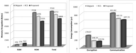 Comparison On Memory Usage And Total Energy Dissipation Download