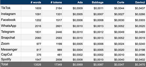 How Much Does It Cost To Use GPT GPT 3 Pricing Explained