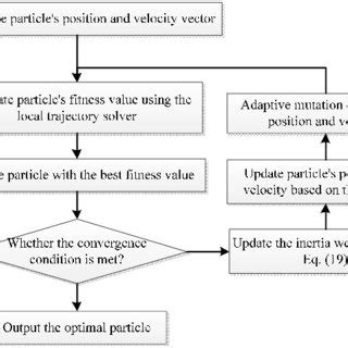 Schematic Of The Hybrid Optimization Algorithm Combining PSO And SQP